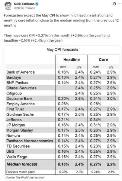 US CPI data due Wednesday, core expected just under 3% y/y — TradingView News