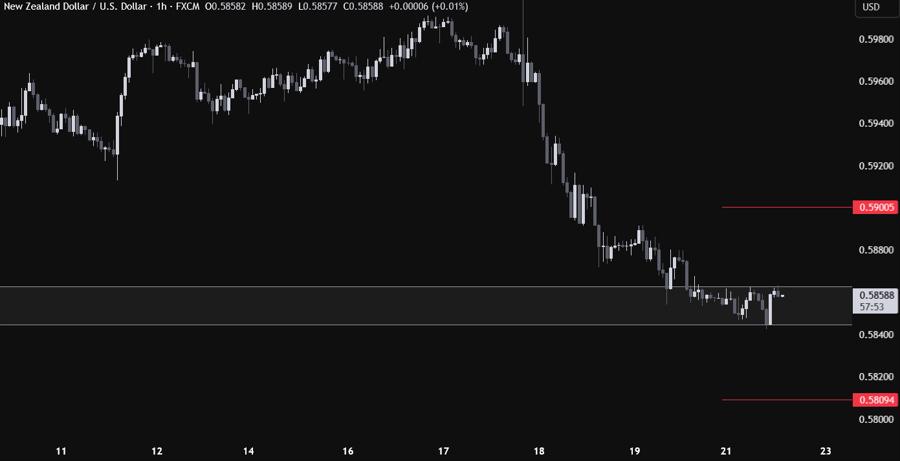 NZDUSD dropped all the way back to the key support zone: US data to decide next direction ...