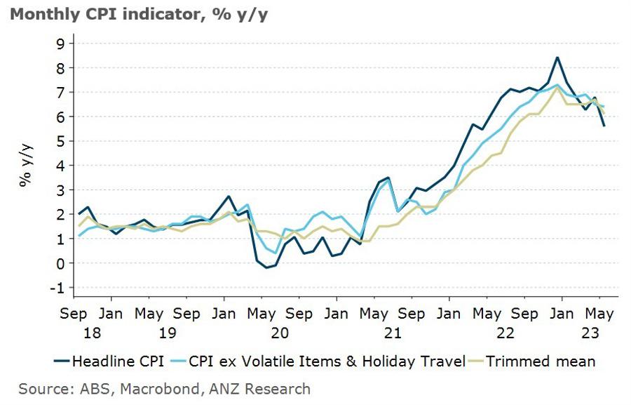 ANZ still expect a rate rise from the RBA next week, a +25bp cash rate hike — TradingView News