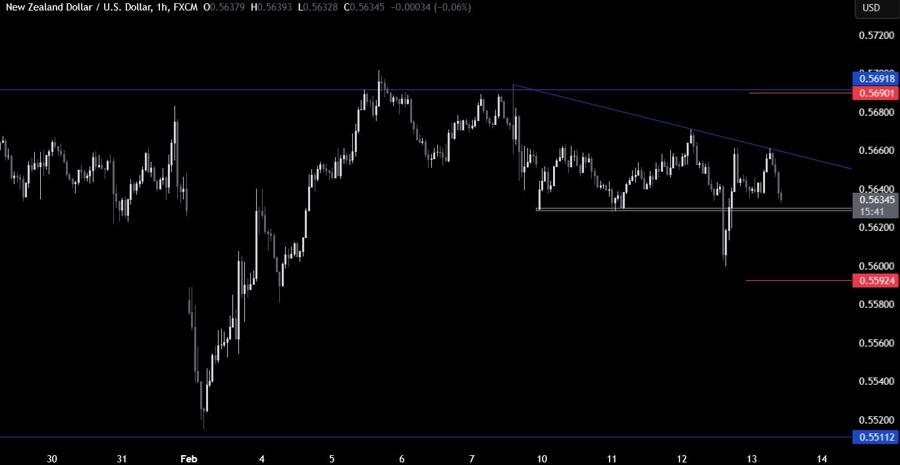 NZDUSD Technical Analysis – We remain stuck in a range — TradingView News