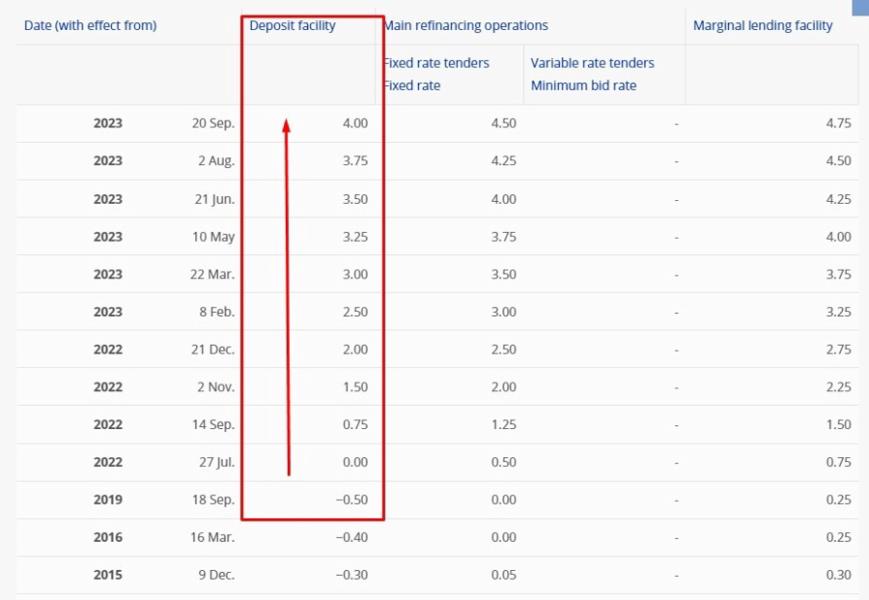 Goldman Sachs is forecasting the first ECB rate cut in Q2 of 2024 (vs. Q3 prior forecast ...