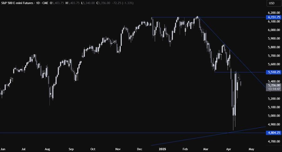 Technically, the S&P 500 is on the brink between glory and disaster — TradingView News