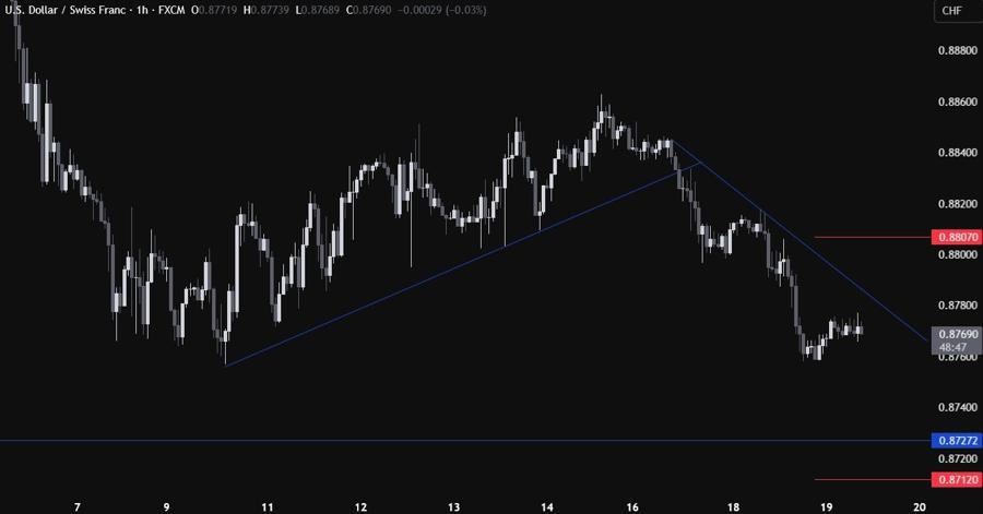 USDCHF Technical Analysis – FOMC and SNB decisions in the spotlight — TradingView News