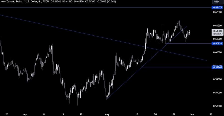NZDUSD Technical Analysis – The price action remains confined in a range — TradingView News