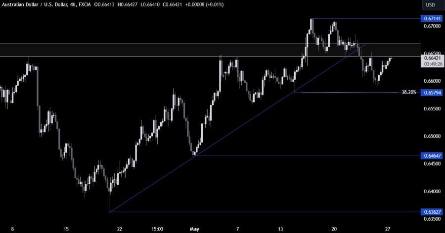 AUDUSD Technical Analysis — TradingView News