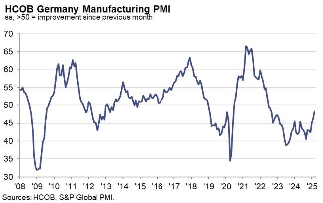 Germany March final manufacturing PMI 48.3 vs 48.3 prelim — TradingView News