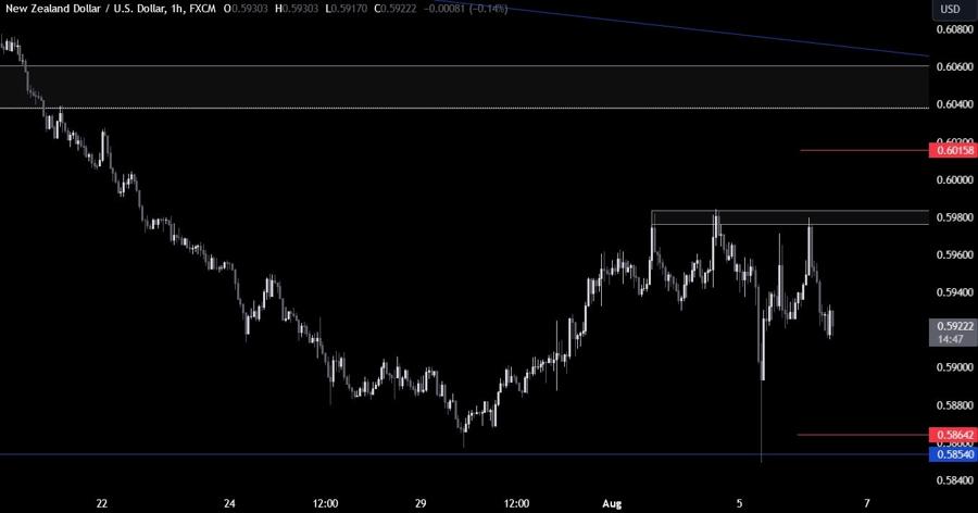 NZDUSD Technical Analysis – The negative sentiment doesn’t help the Kiwi — TradingView News