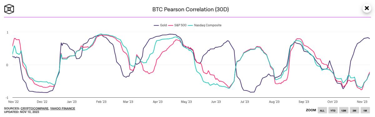 Поворотный ноябрь: годовщины ATH биткоина и коллапса FTX — Новости TradingView
