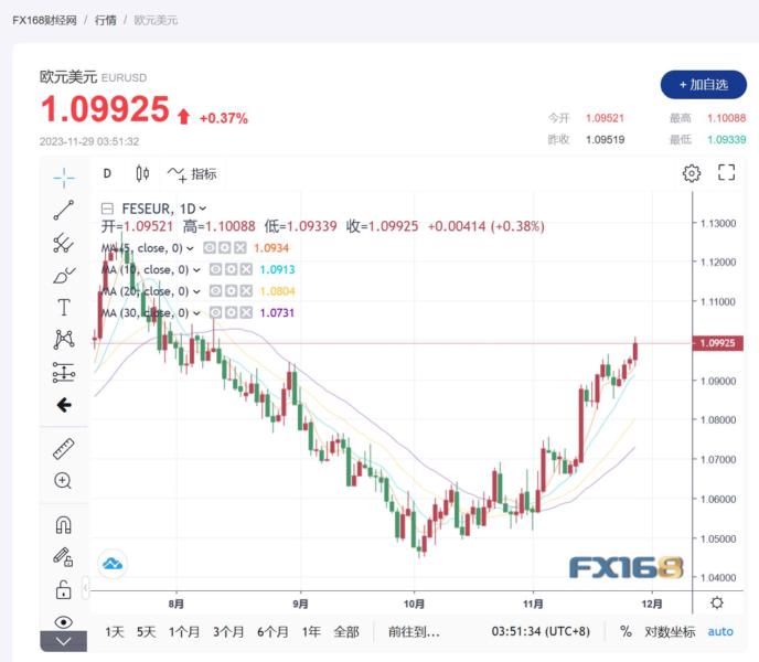 美元年度最差表現，歐元逆勢飆升至三月巔峯！深究全球經濟格局幕後推手 — TradingView新聞