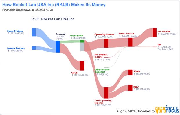 Rocket Lab's Meteoric Rise: Why This Space Stock Is Just Getting Started — TradingView News