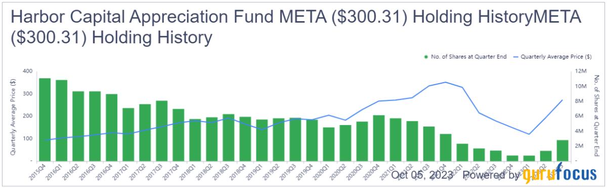 Harbor Capital Appreciation Fund Adds to Tech Holdings, Exits Energy Space — TradingView News