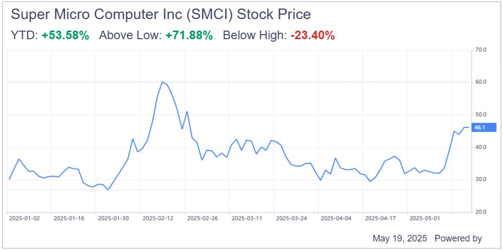 Super Micro (SMCI) $20 Billion AI Push Drives Biggest Weekly Gain in Months — TradingView News