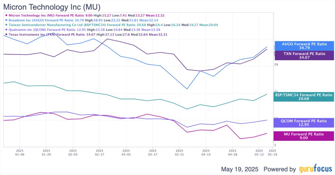 Micron's Sell?Off Is a Prime Buying Opportunity — TradingView News