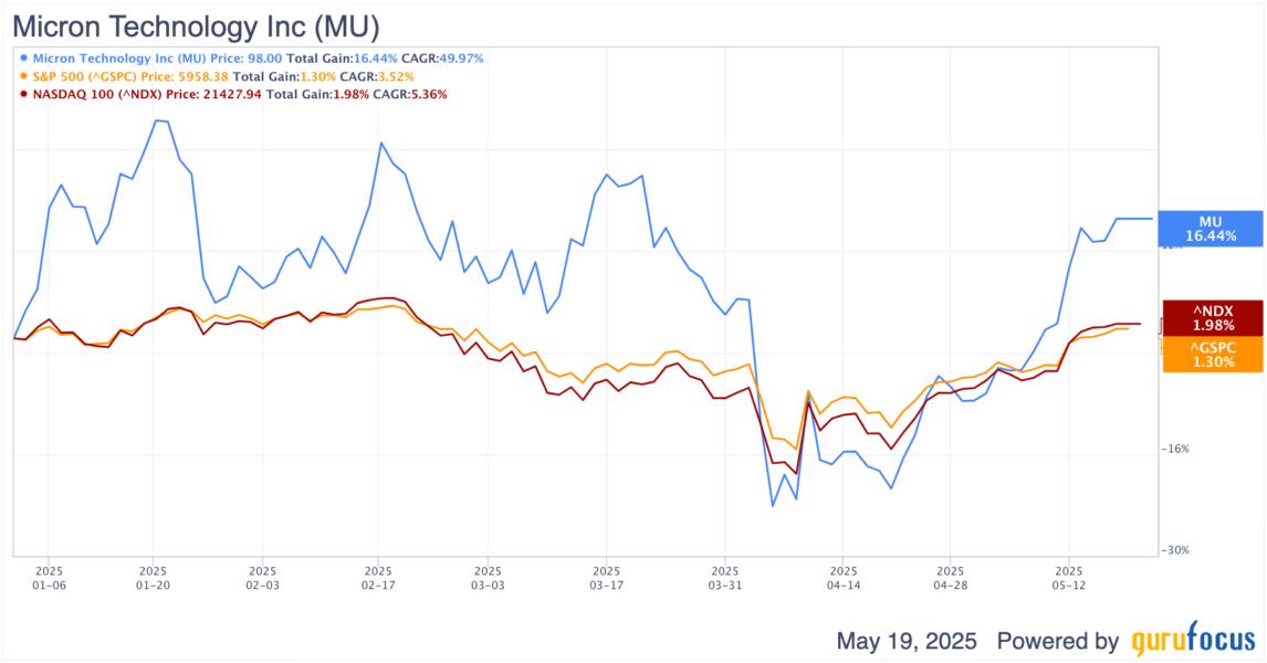 Micron's Sell?Off Is a Prime Buying Opportunity — TradingView News