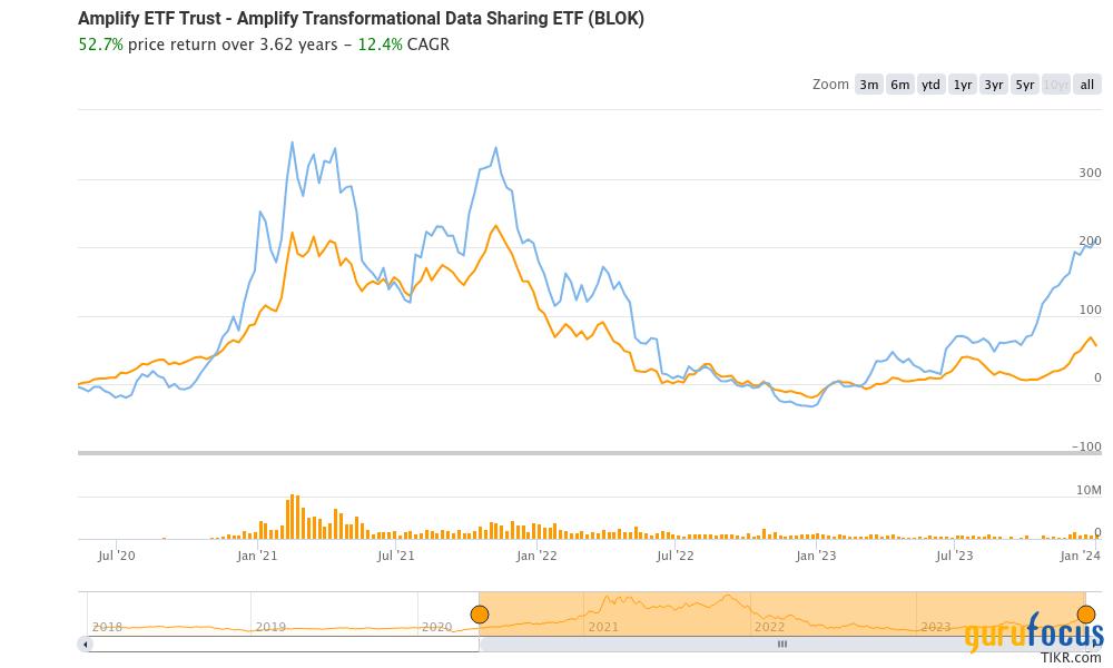 Consider a Blockchain ETF as an Alternative to Bitcoin — TradingView News