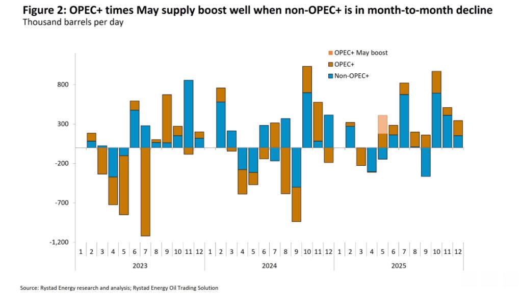 Lower oil prices cloud US output as OPEC surprises with May production hike — TradingView News