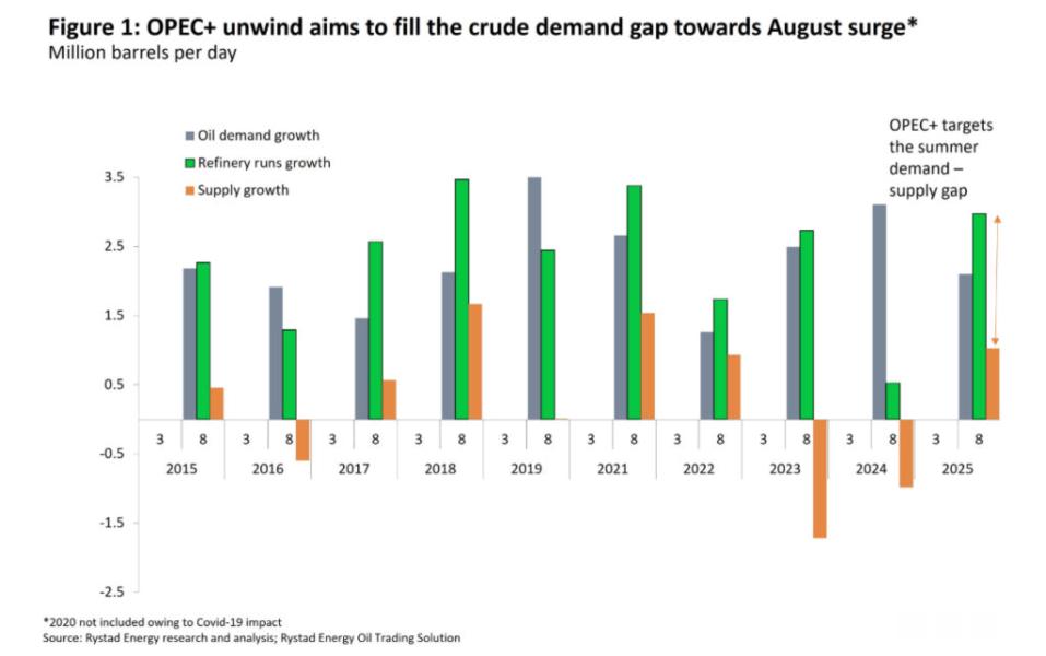 Lower oil prices cloud US output as OPEC surprises with May production hike — TradingView News