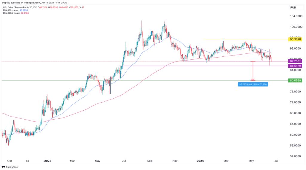 USD/RUB: Il rublo russo si avvicina allo schema della croce d’oro — Notizie TradingView