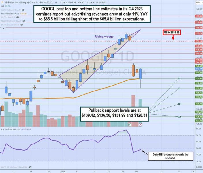 Alphabet Triggers A Sell The News Reaction Time To Buy The Dip — Tradingview News 