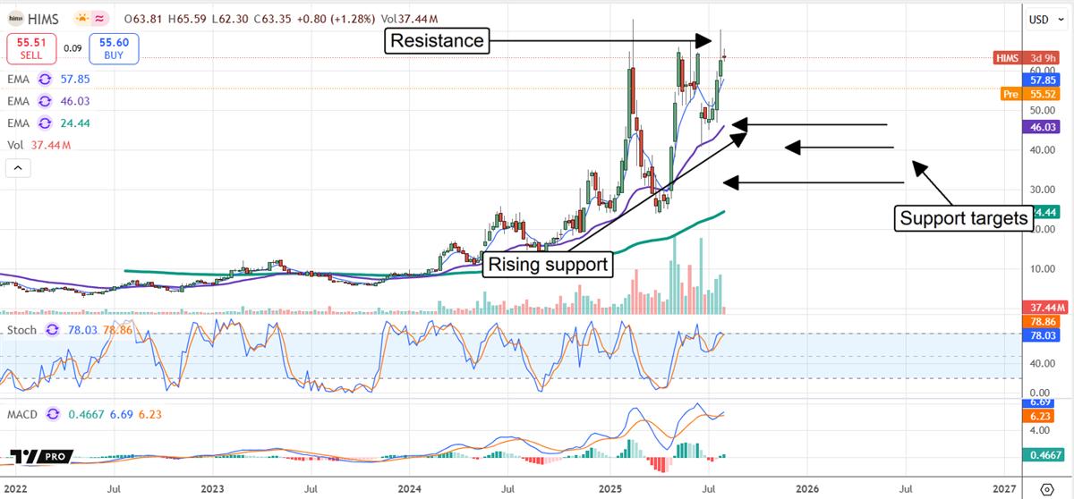 Diagnosis: Hims & Hers' August Price Dip Is an Opportunity to Buy — TradingView News