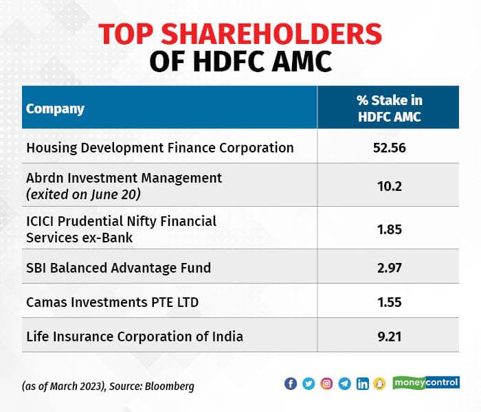 With Abrdn logging out, SBI MF emerges as third biggest shareholder of HDFC AMC — TradingView News