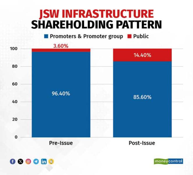 JSW Infrastructure IPO: Financials, shareholding, comparison with Adani Ports in 5 charts ...