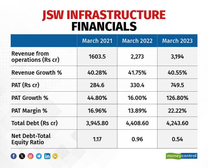 JSW Infrastructure IPO: Financials, shareholding, comparison with Adani Ports in 5 charts ...