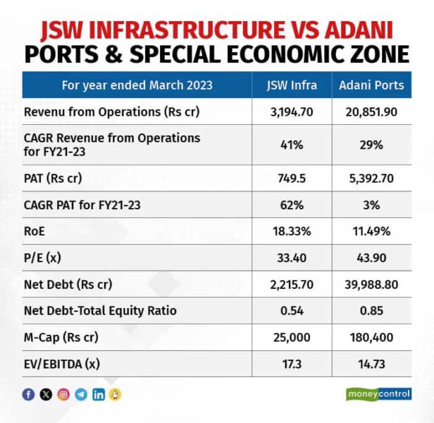 JSW Infrastructure IPO: Financials, shareholding, comparison with Adani Ports in 5 charts ...