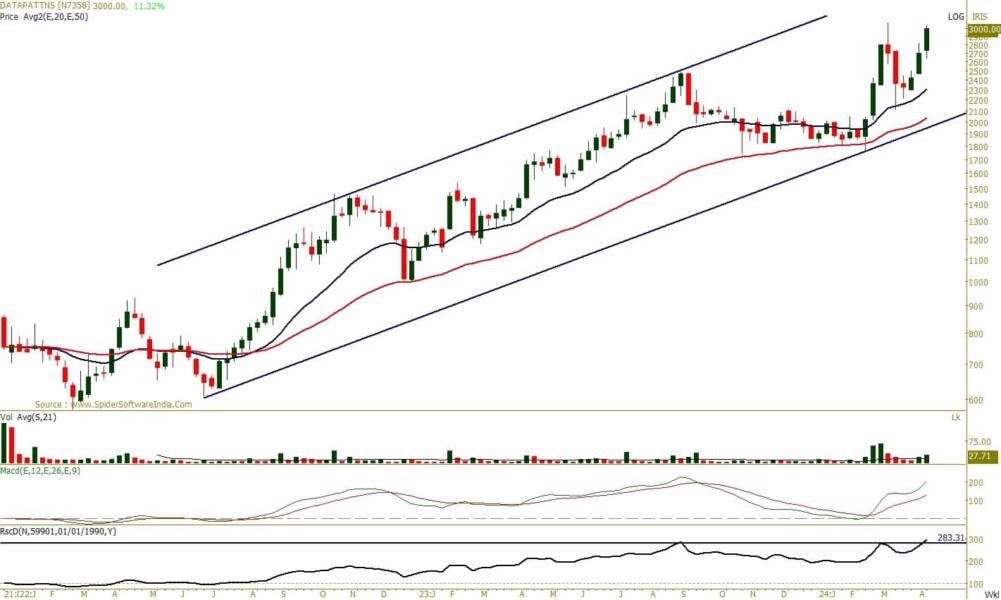 Hot Stocks: Petronet LNG, Data Patterns, Bharat Electronics may deliver 18-20% returns ...