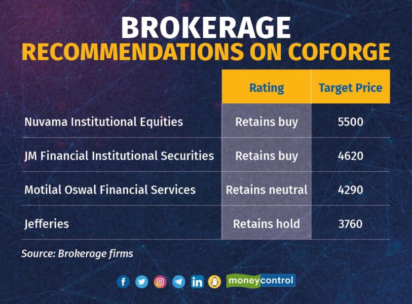 Coforge sends mixed signals, Street divided — TradingView News