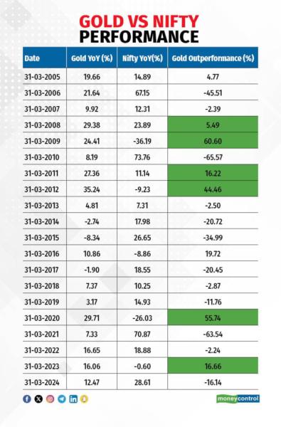 Gold vs Equity: Over the long term, all that glitters is Nifty — TradingView News