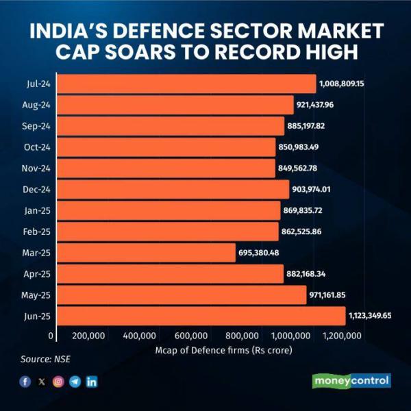 Defence stocks hit bull's eye as market cap soars to a record, sector surges 50% from February’s ...