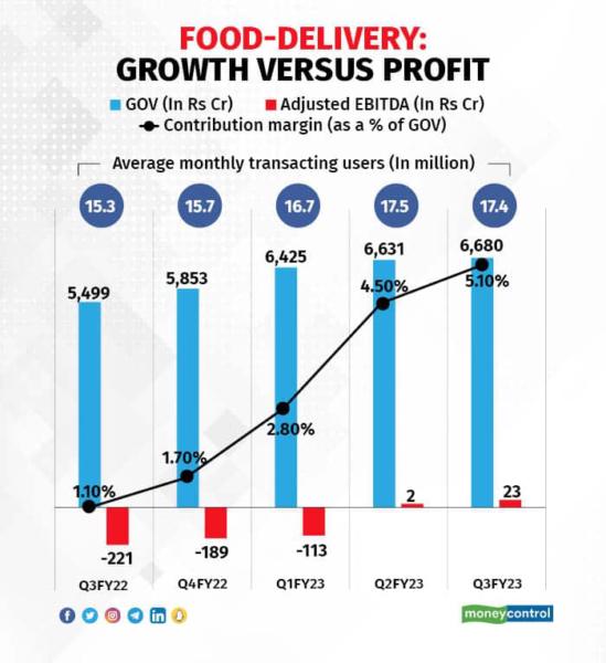 MC Long View | Is Zomato’s path to profitability coming at the cost of growth? — TradingView News