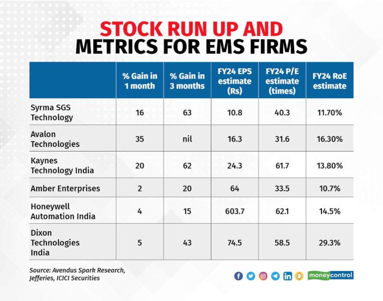 EMS sector on a roll: Are there more legs to some of the chartbusters? — TradingView News