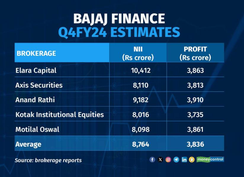 Bajaj Finance Q4 preview: Strong AUM growth to drive income, profit but cost of funds to dent ...