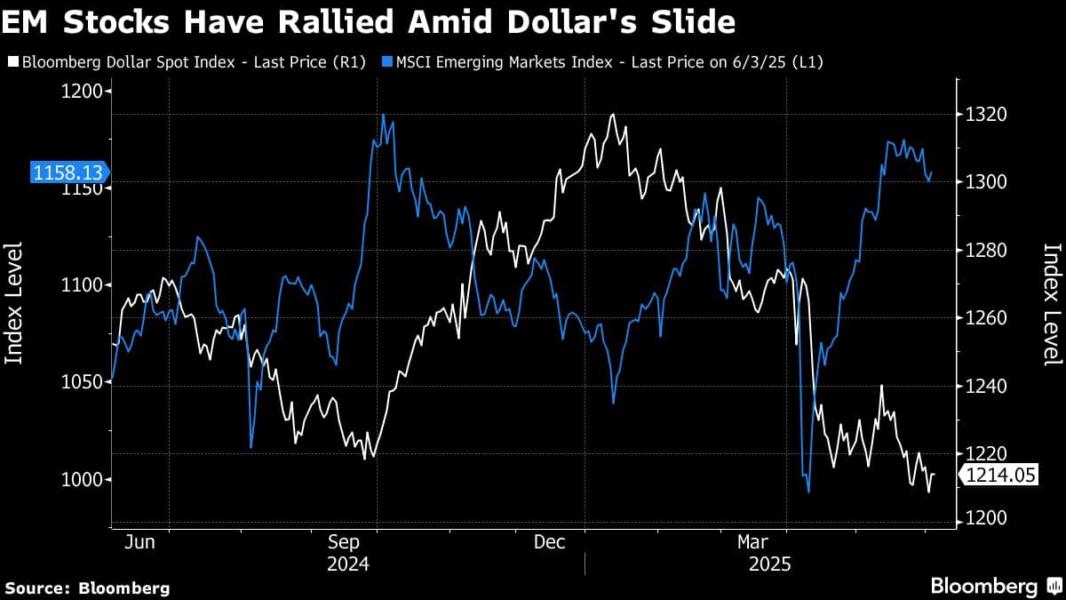 BofA’s analyst expects more emerging market gains as Dollar drops — TradingView News