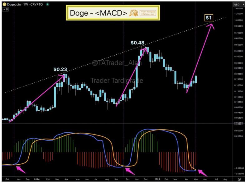 Dogecoin Undergoes MACD Crossover: Is The $1 Milestone Within Reach ...