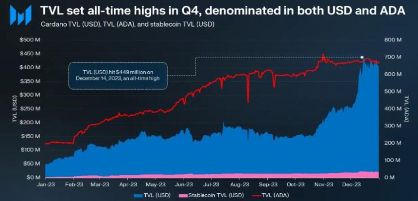 Cardano Q4 2023 Report: TVL Growth And ADA Price Surge Outshine Competitors — TradingView News