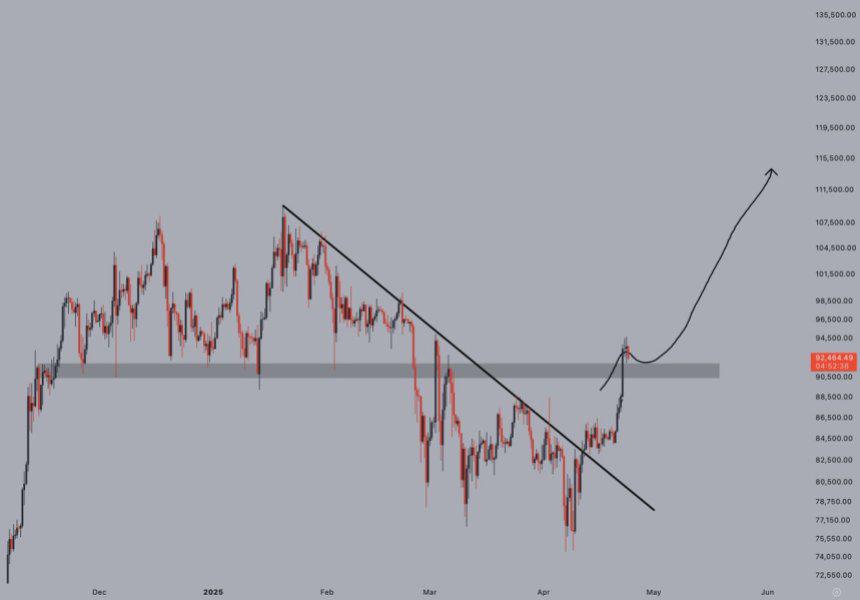 Bitcoin Reclaims Key Levels – New ATHs May Be Closer Than Expected — TradingView News