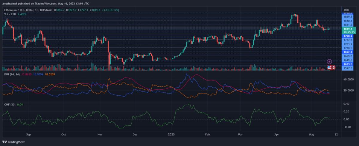 Breaking Above This Level Might Trigger A Bullish Momentum For Ethereum Price — TradingView News