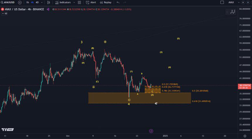 Price Waves Reveal Pivotal AVAX Support At $31 – Details — TradingView News