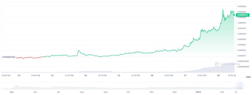 PEPE Explodes 140% Today – What’s Up With This Frog-Themed Meme Coin? — TradingView News