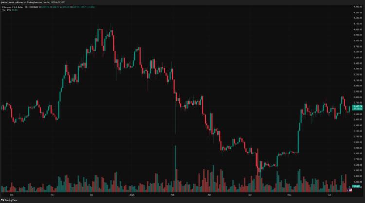 Ethereum’s $4K Target Within Reach, Here’s What Needs to Happen First — TradingView News