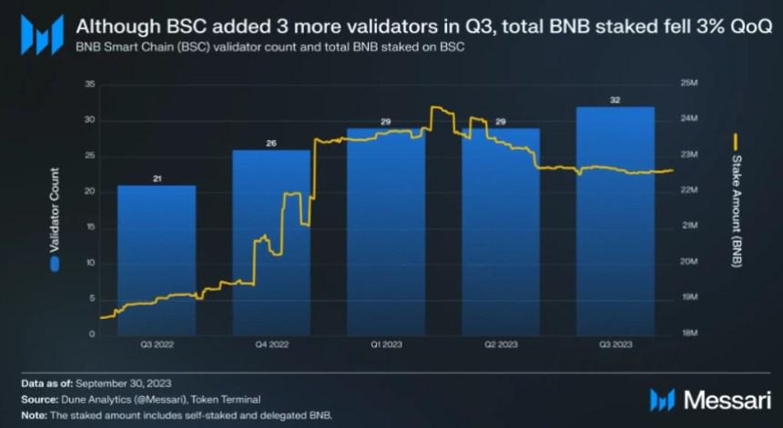 BNB Chain Q3 Revenue Takes A Hit: Fees Plummet By 40% — TradingView News