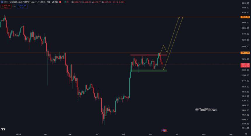 Ethereum Holds Key Range Support – Bulls Set Sights on Higher Levels — TradingView News