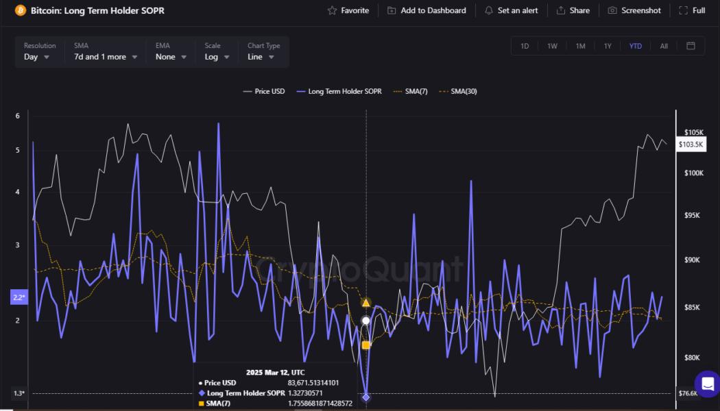 Bitcoin Rally Stalls as SOPR Spikes: Analyst Explains What It Means — TradingView News