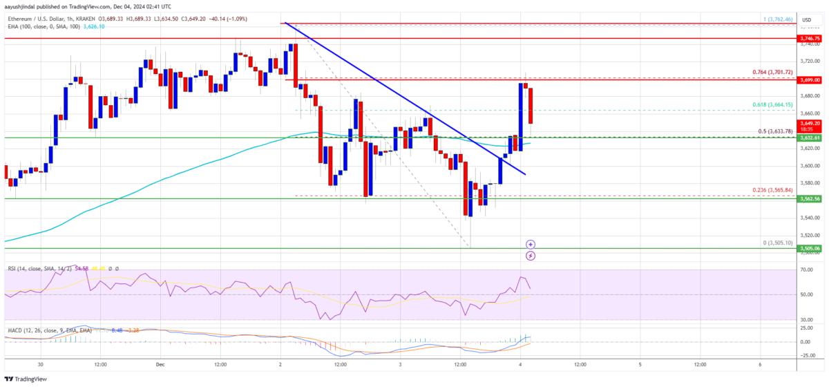 Ethereum Price Holds Steady, $4K Remains The Goal — TradingView News