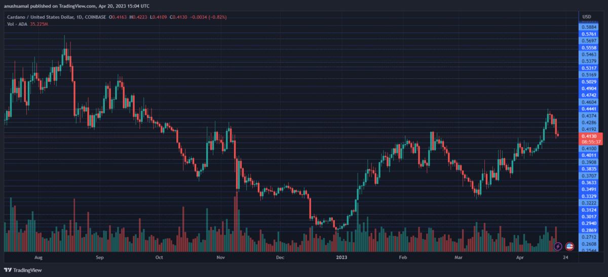 Cardano In Strong Demand Zone, Breaking Through Key Level Crucial — TradingView News