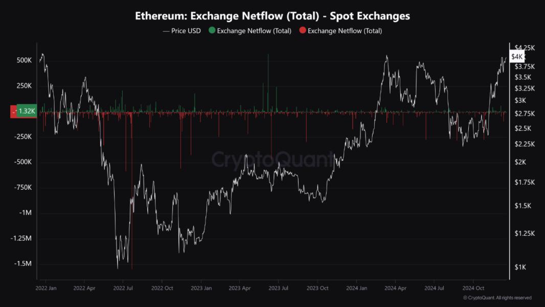 Ethereum Sees Net Outflows On Spot Exchanges—Is a Major Price Rally Coming? — TradingView News