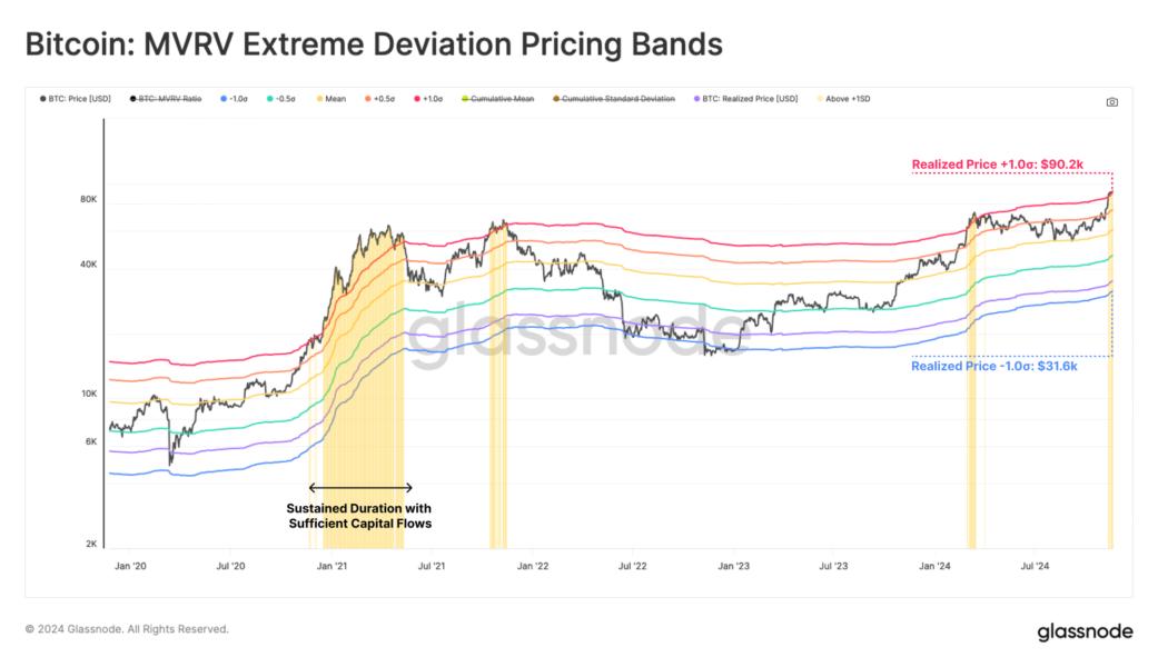 Bitcoin Officially In Overheated MVRV Zone, Rally End Near? — TradingView News